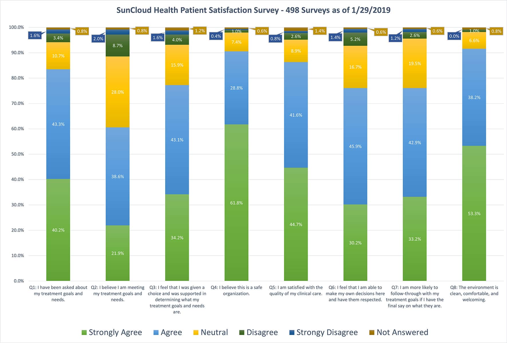 Patient Satisfaction Survey Results -SunCloud Health